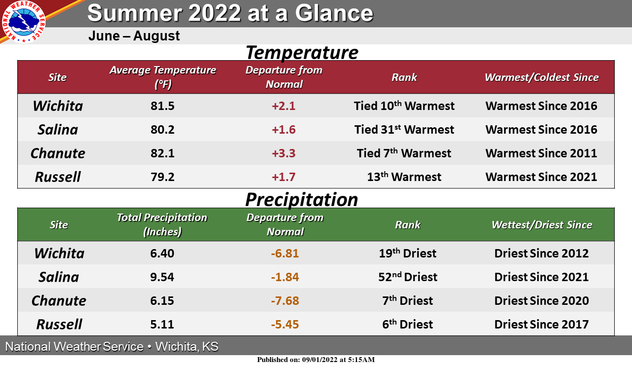 Summer Weather Review