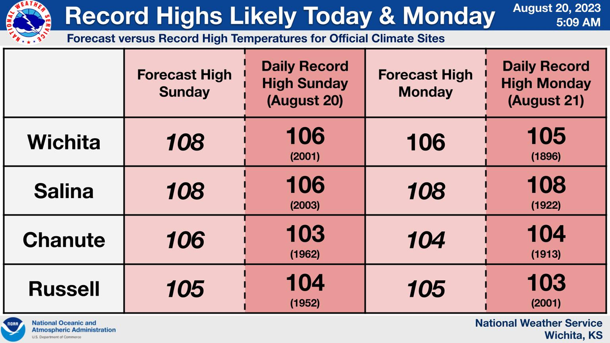 Record Highs Likely Today & Tomorrow