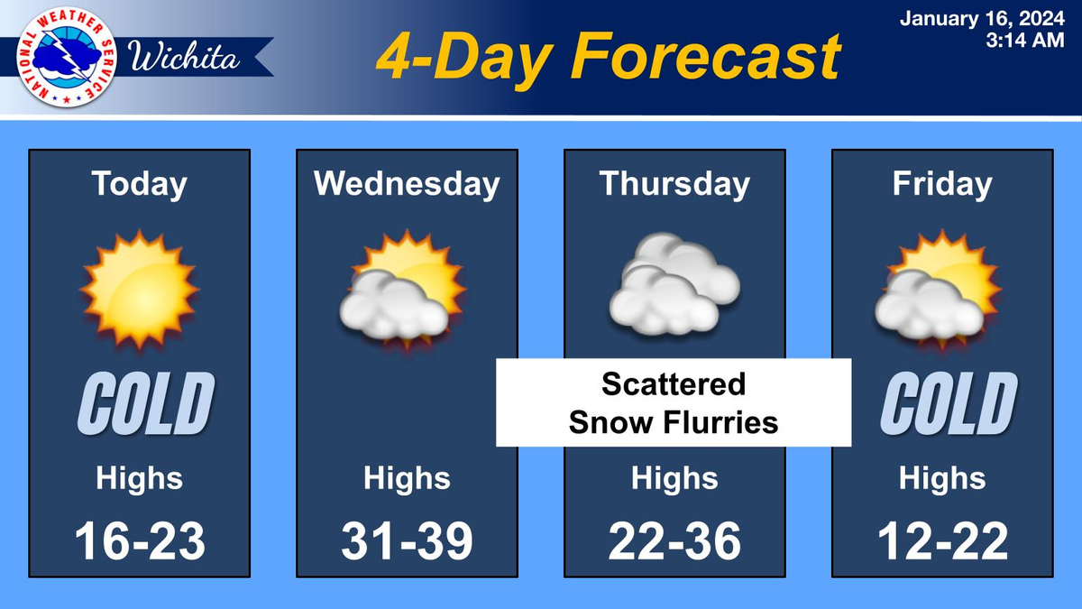 A Little Relief: 4-Day Forecast