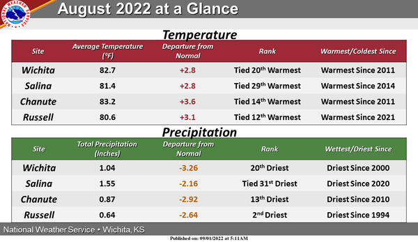 August Weather Review